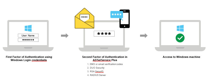 AdSelfService Plus - Two Factor Authentication Nasıl Etkinleştirilir? | wotech
